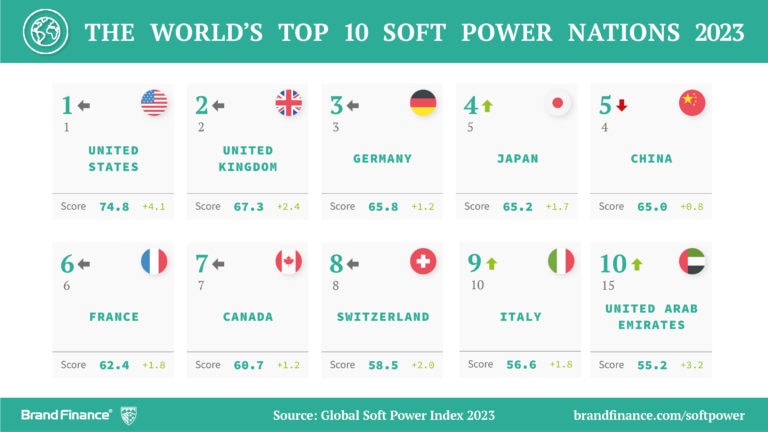 Gulf Nations on the Rise in Global Soft Power Index 2023 – UAE, Saudi ...