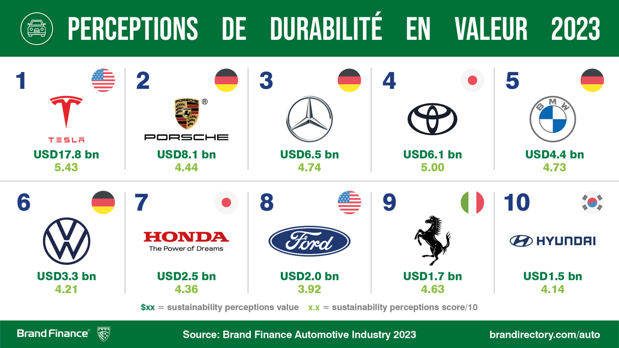 Tesla dépasse Mercedes-Benz et Toyota pour prendre la pole position en ...