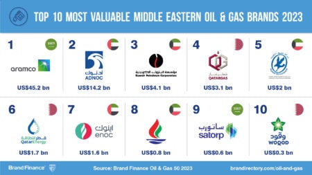 Shell continues to power progress as most valuable Oil & Gas brand, but Aramco is closing the ...