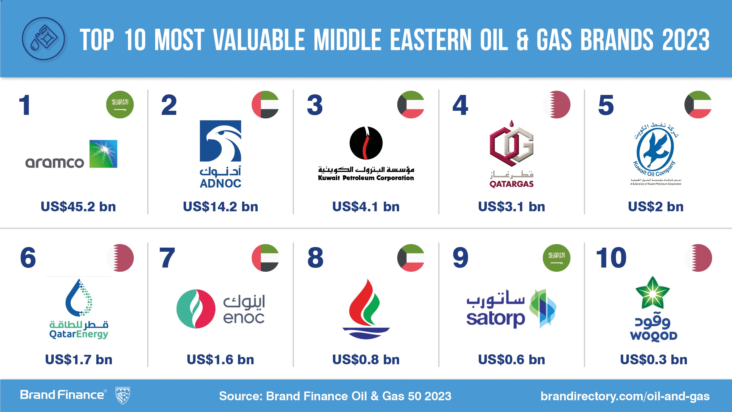 Shell continues to power progress as most valuable Oil & Gas brand, but ...