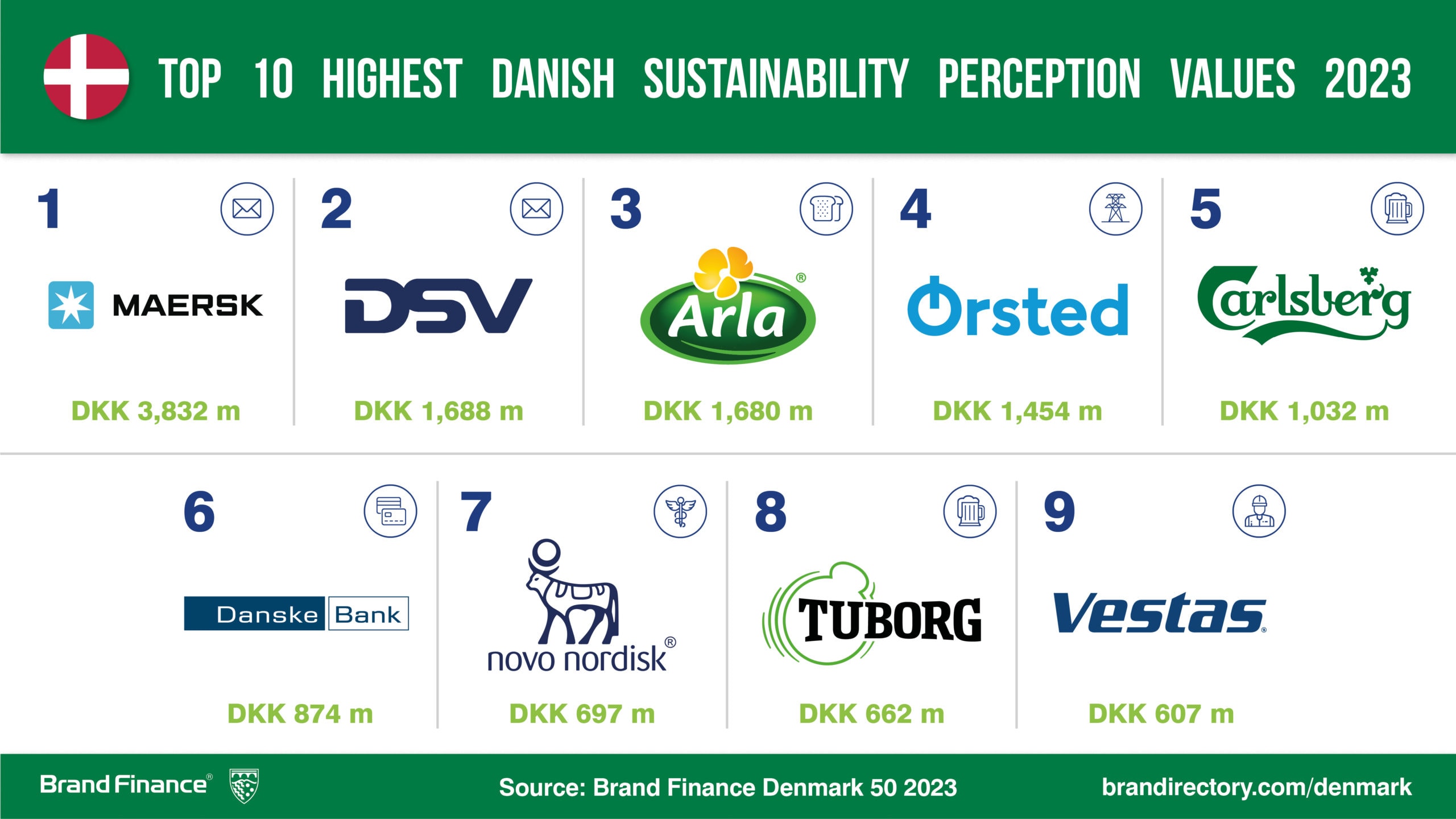 Lego plays well as it maintains title as Denmark’s most valuable brand ...
