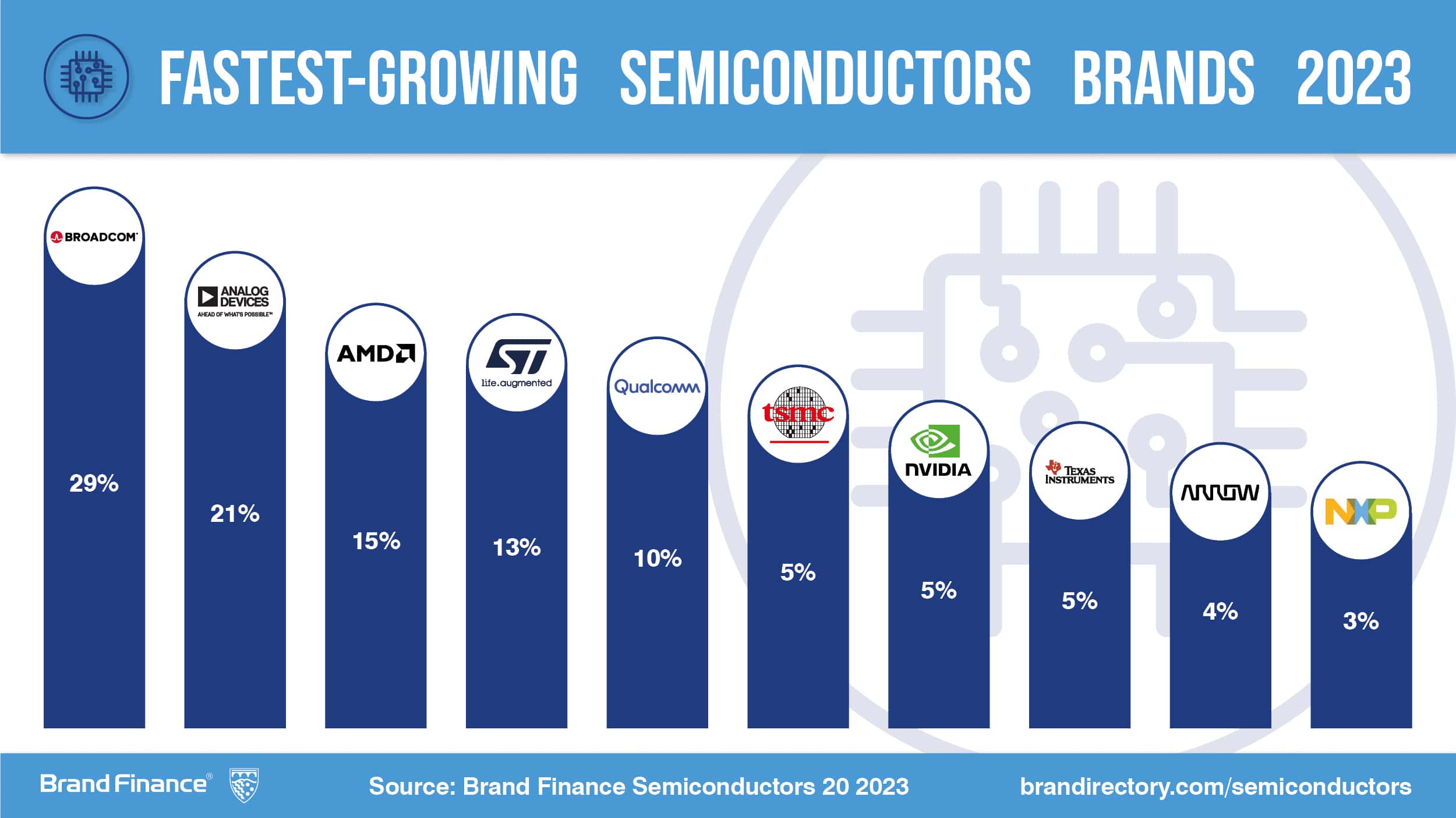 TSMC challenges Intel for most valuable semiconductor brand title ...