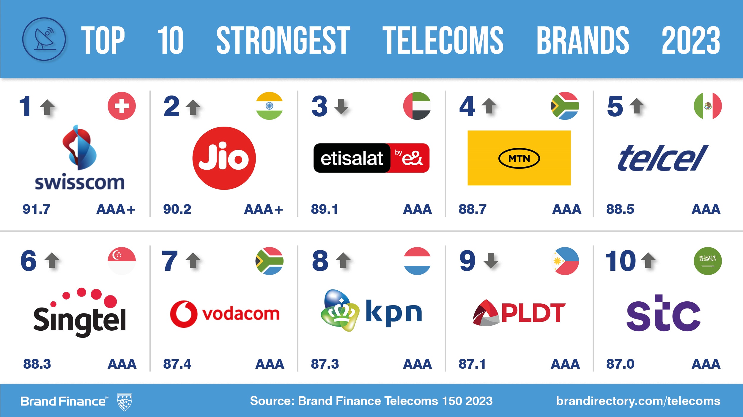 Telecom brand values grow globally, with maturity of new technologies ...