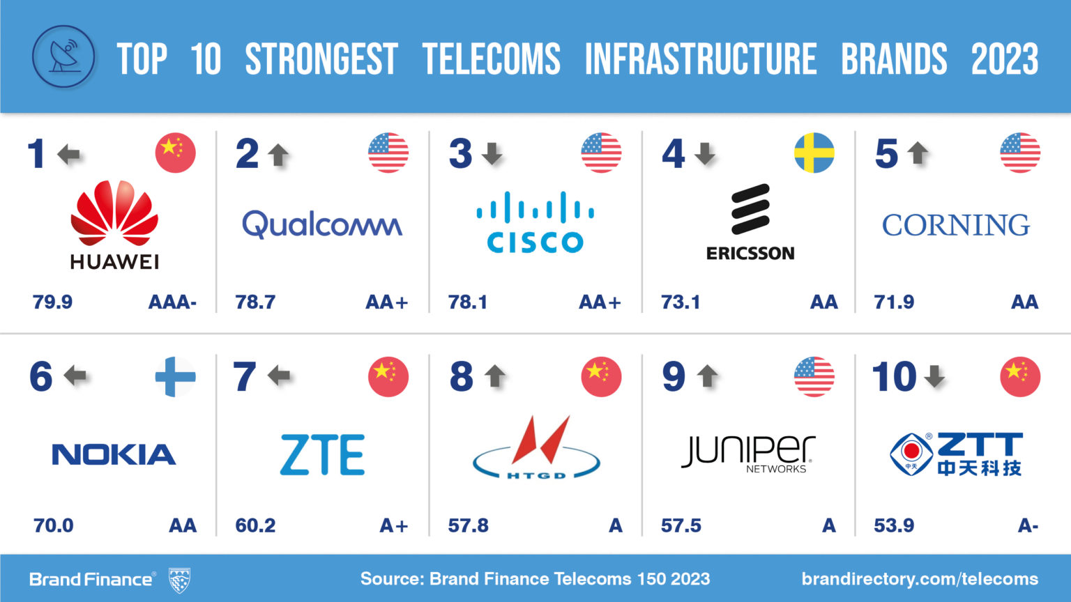 Telecom brand values grow globally, with maturity of new technologies ...