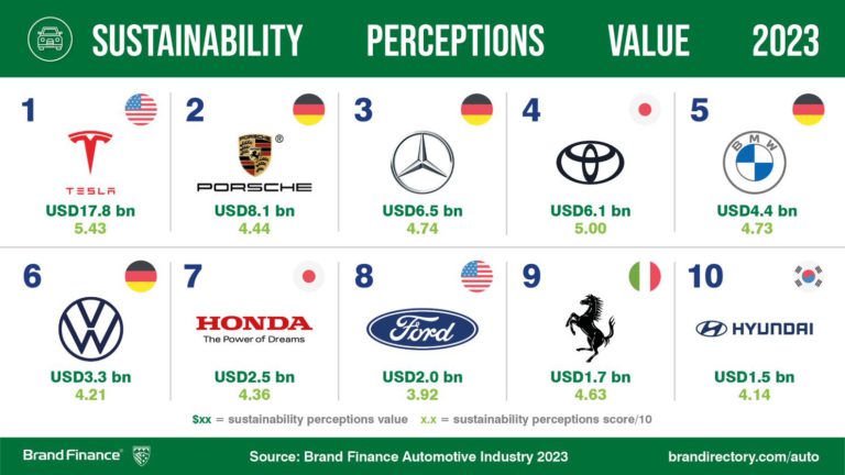 Tesla overtakes Mercedes-Benz and Toyota to take pole position as the ...