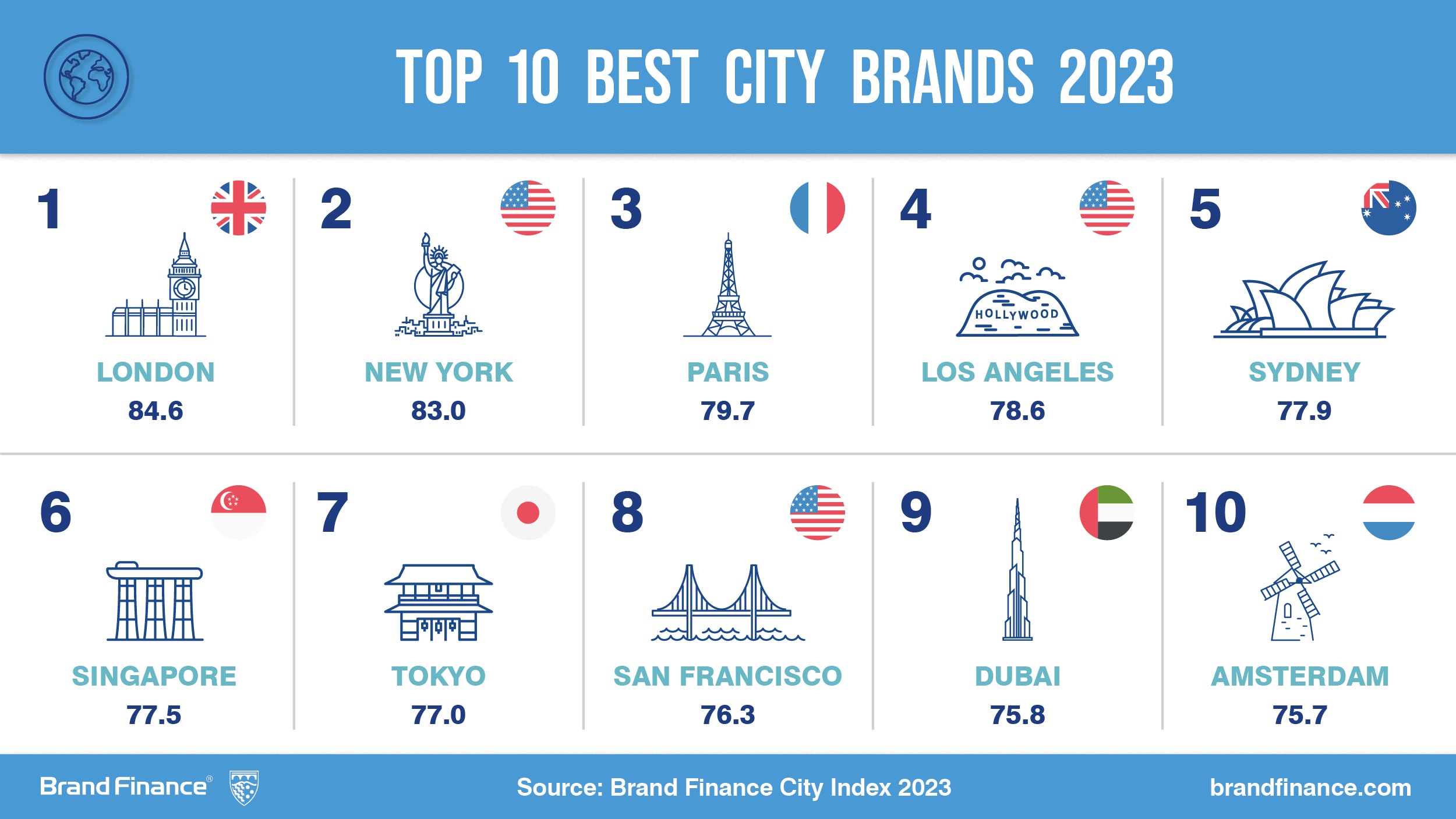 London crowned as the world’s best city brand in a new ranking | Press ...