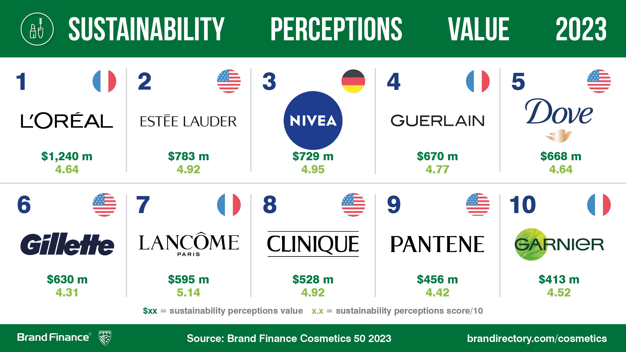 The Beauty Queen: L'Oréal reigns as the world’s most valuable cosmetics ...