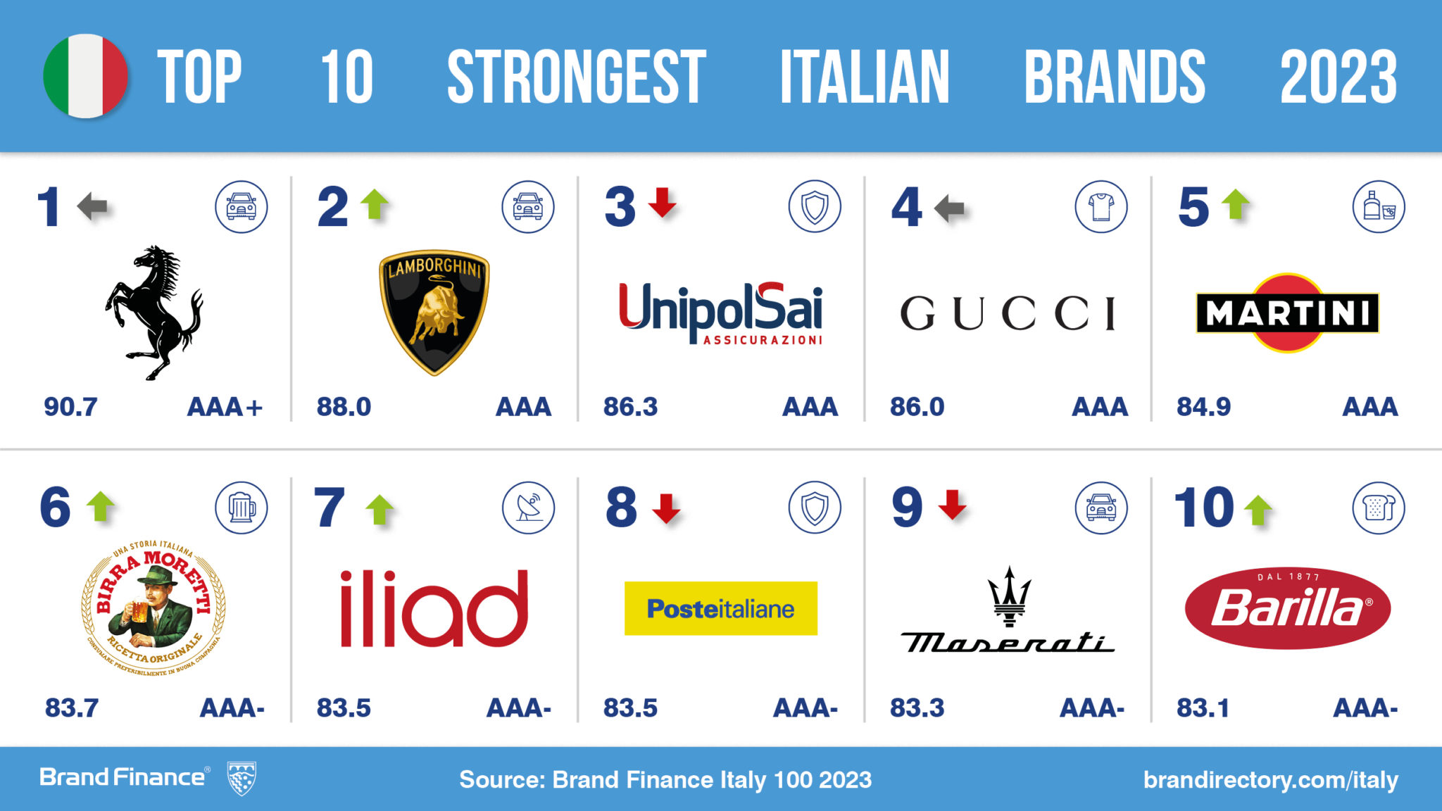 I TOP BRAND ITALIANI E IL BRAND ITALIA SI RAFFORZANO E INCREMENTANO IL ...