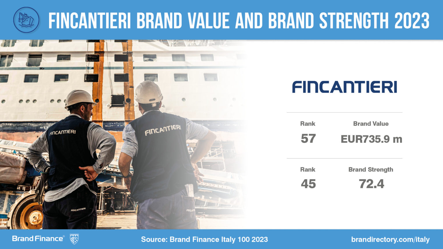 Il valore monetario del brand Fincantieri cresce a velocità doppia rispetto ai top 100 brand ...