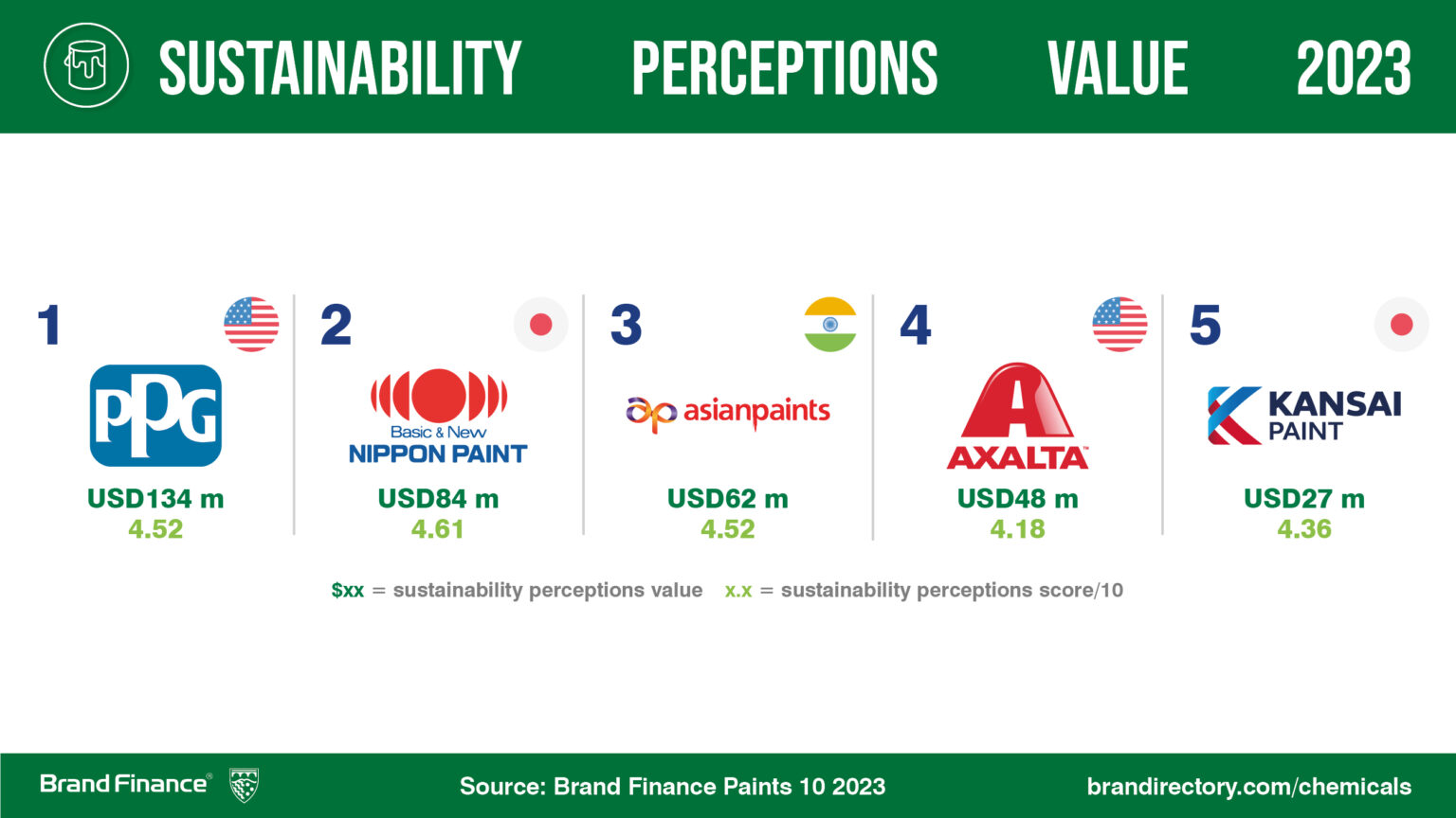 Sherwin-Williams leads global Paints brands, leaving behind colourful ...