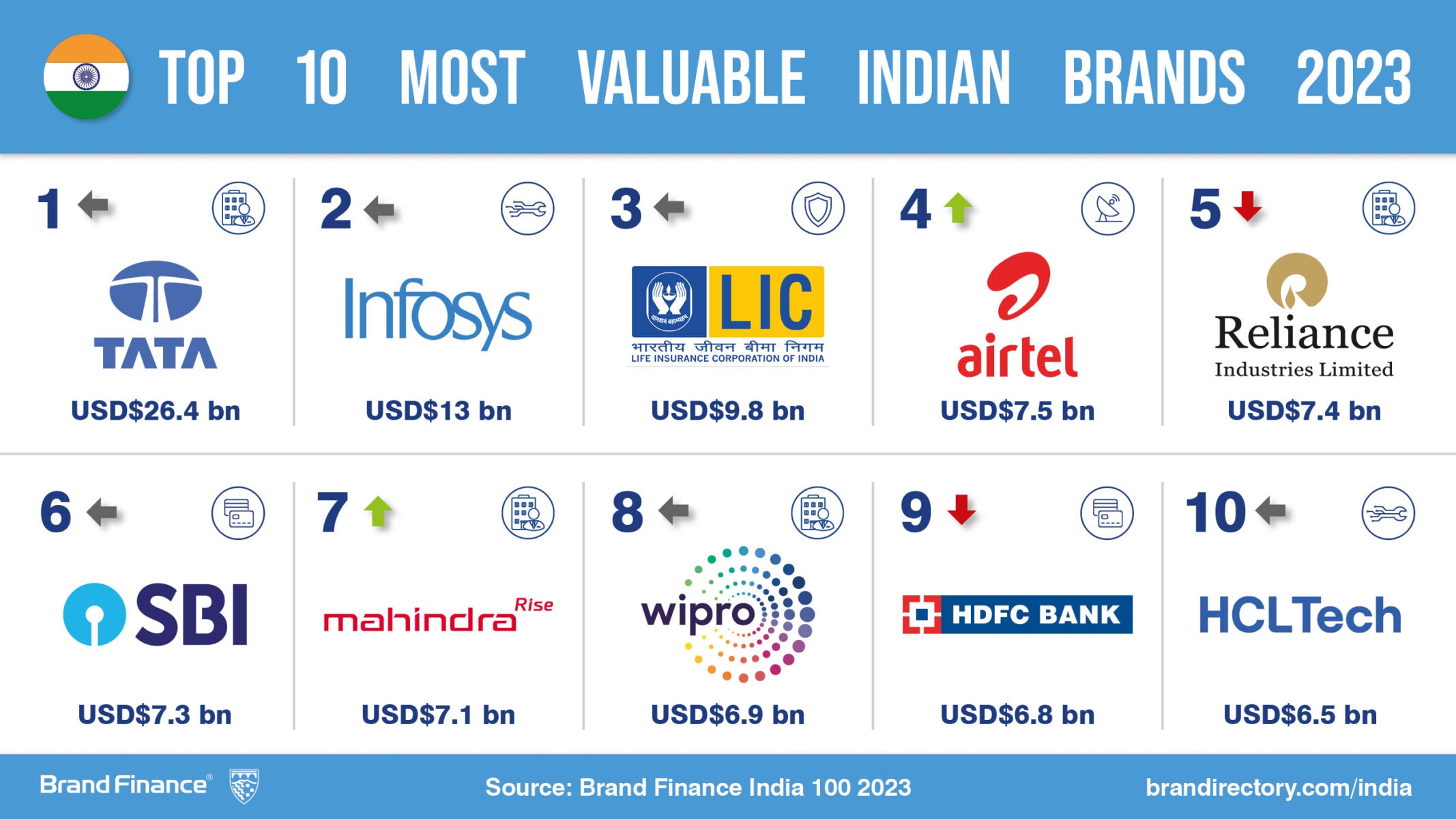 Indian Brands On A Remarkable Growth Story Press Release Brand Finance