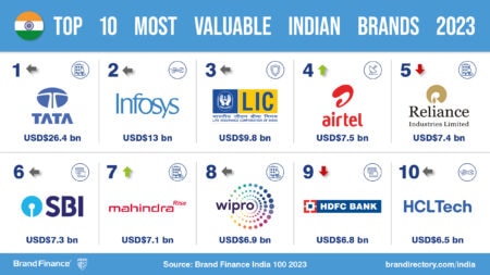 Indian Brands on a remarkable growth story! | Press Release | Brand Finance