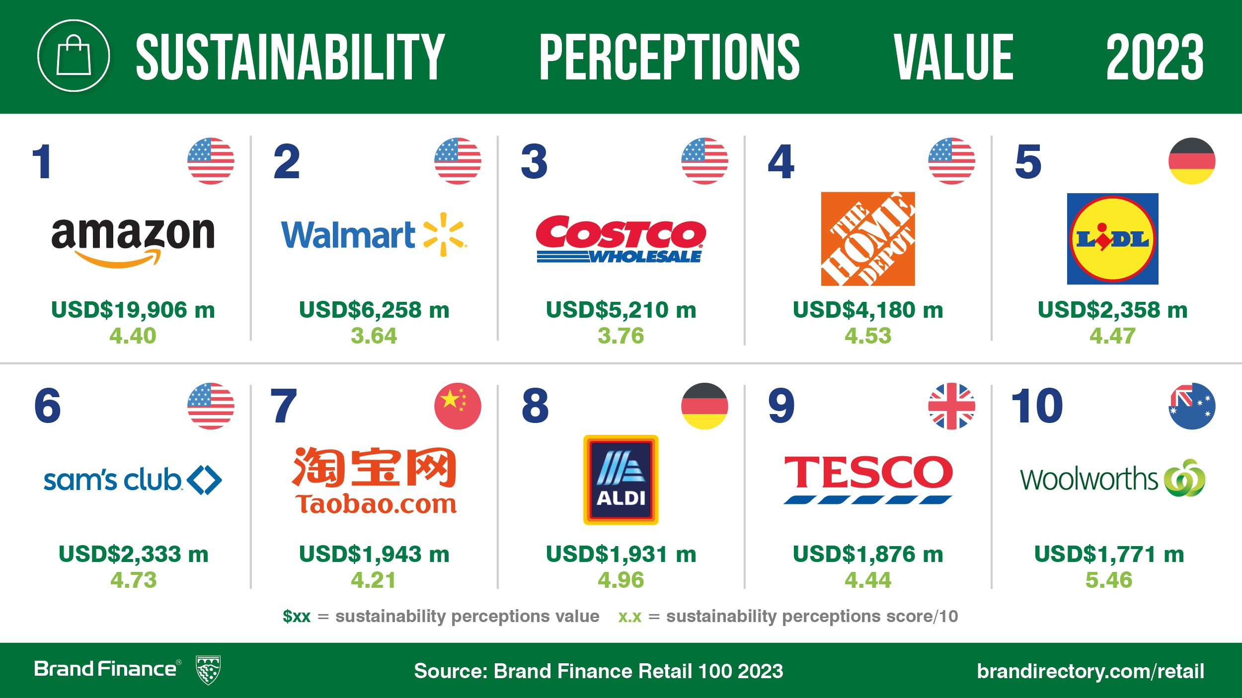 Prime Position: Amazon Named World’s Most Valuable Retail Brand | Press ...