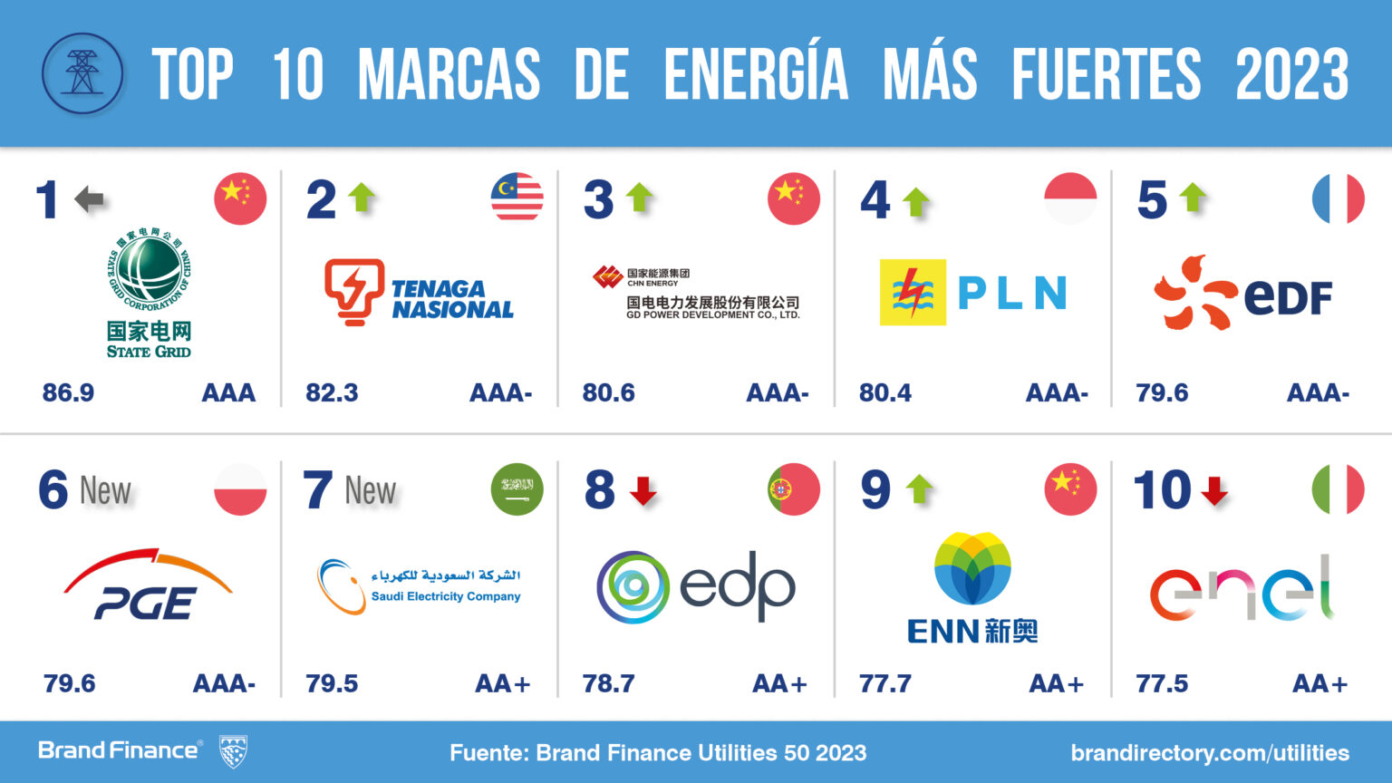 Siemens Gamesa entra en el ranking de las marcas energéticas más ...