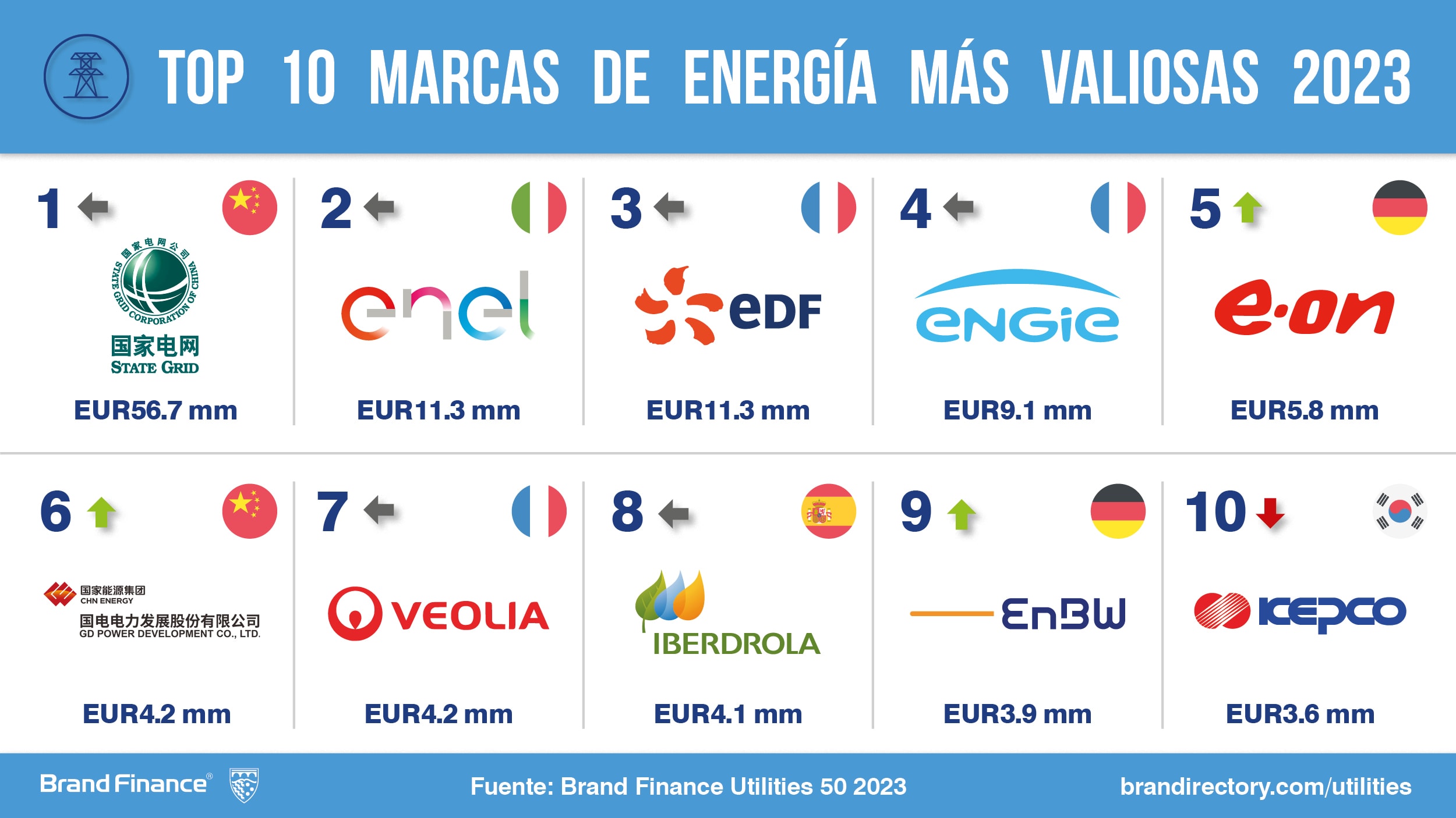 Siemens Gamesa entra en el ranking de las marcas energéticas más valiosas de Brand Finance ...