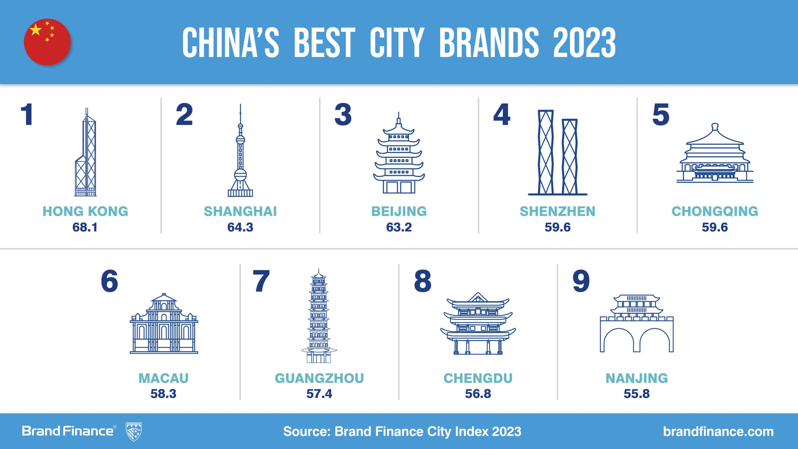 Hong Kong is China’s top city brand while Chongqing outshines ...