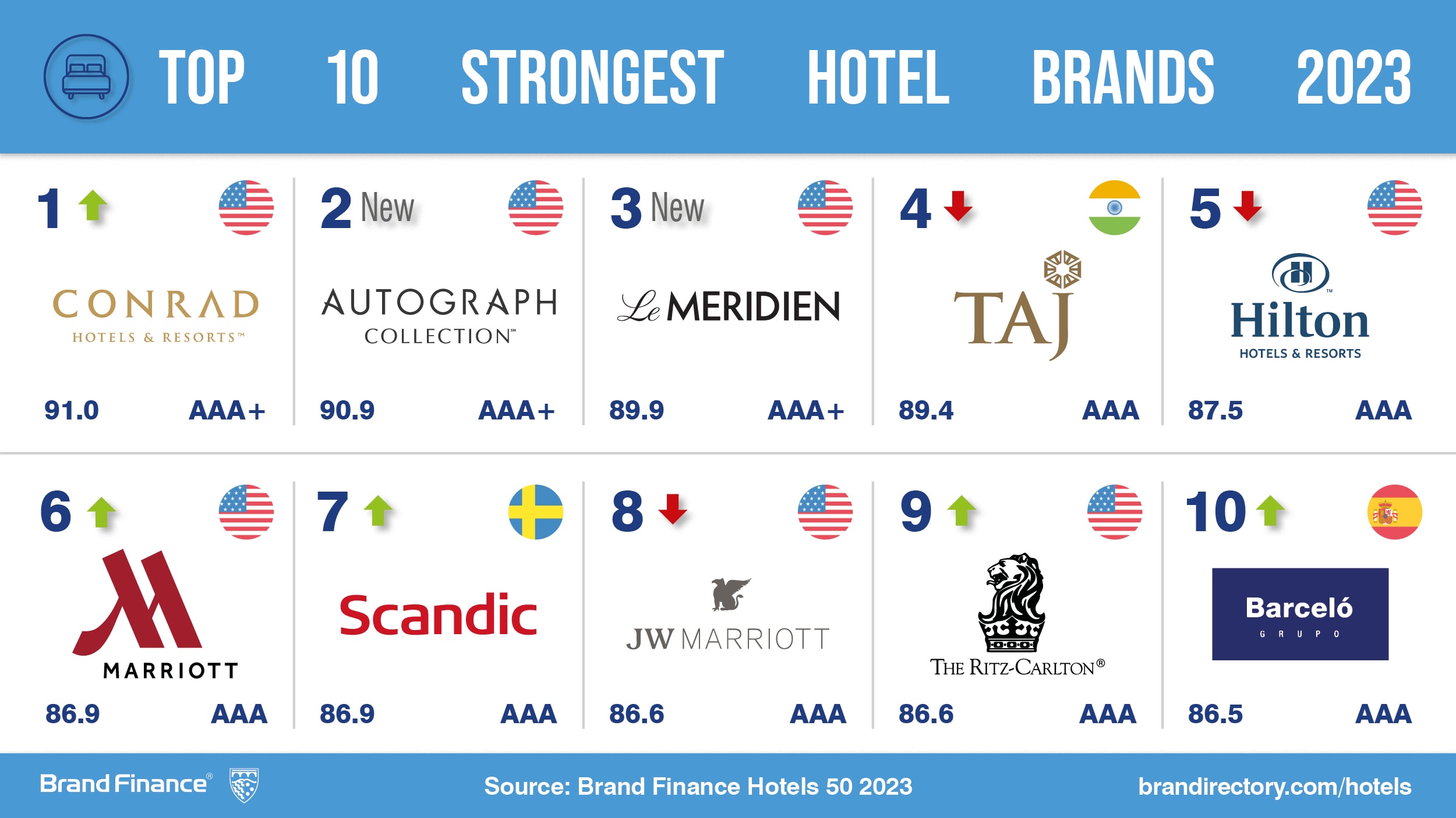 Hilton checks in as the world’s most valuable hotel brand | Press ...