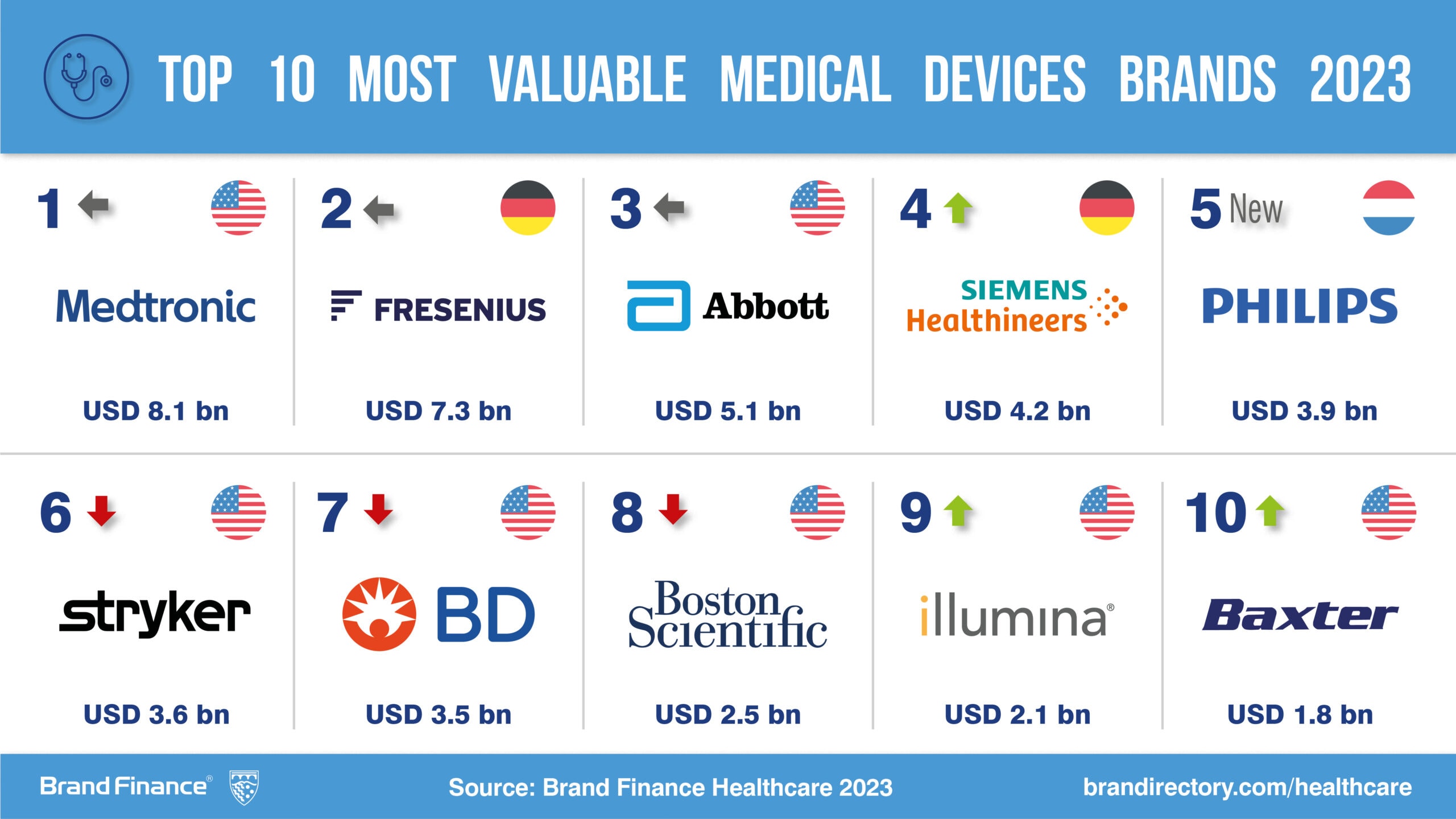 Deutsche Marken dominieren den Sektor Medizingeräte; Charité unter den ...
