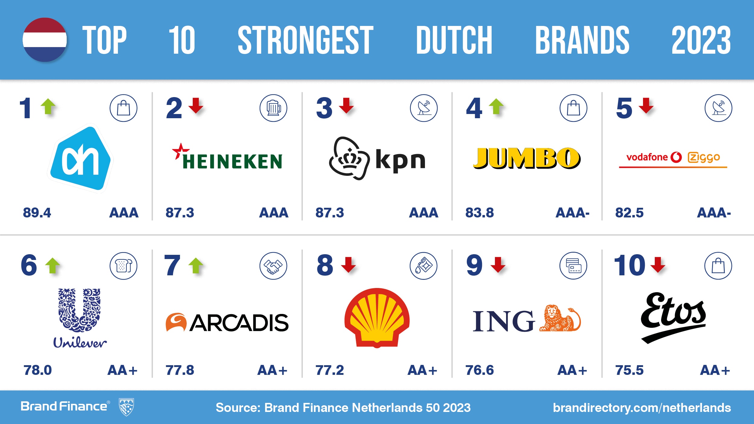 Albert Heijn's impressive brand value growth defies struggles amongst ...