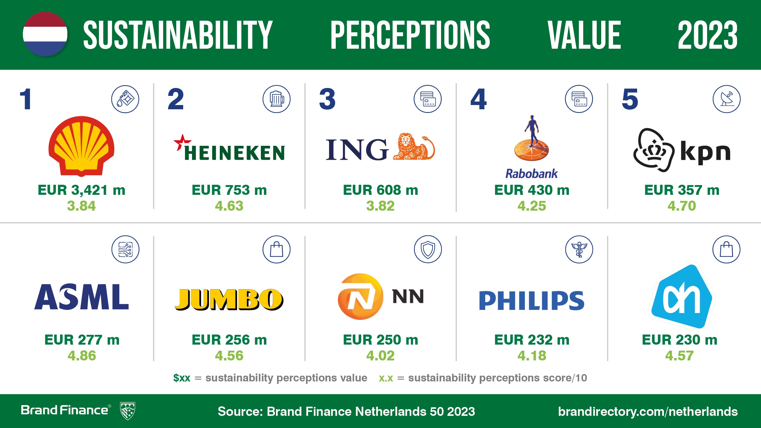 Albert Heijn's impressive brand value growth defies struggles amongst ...