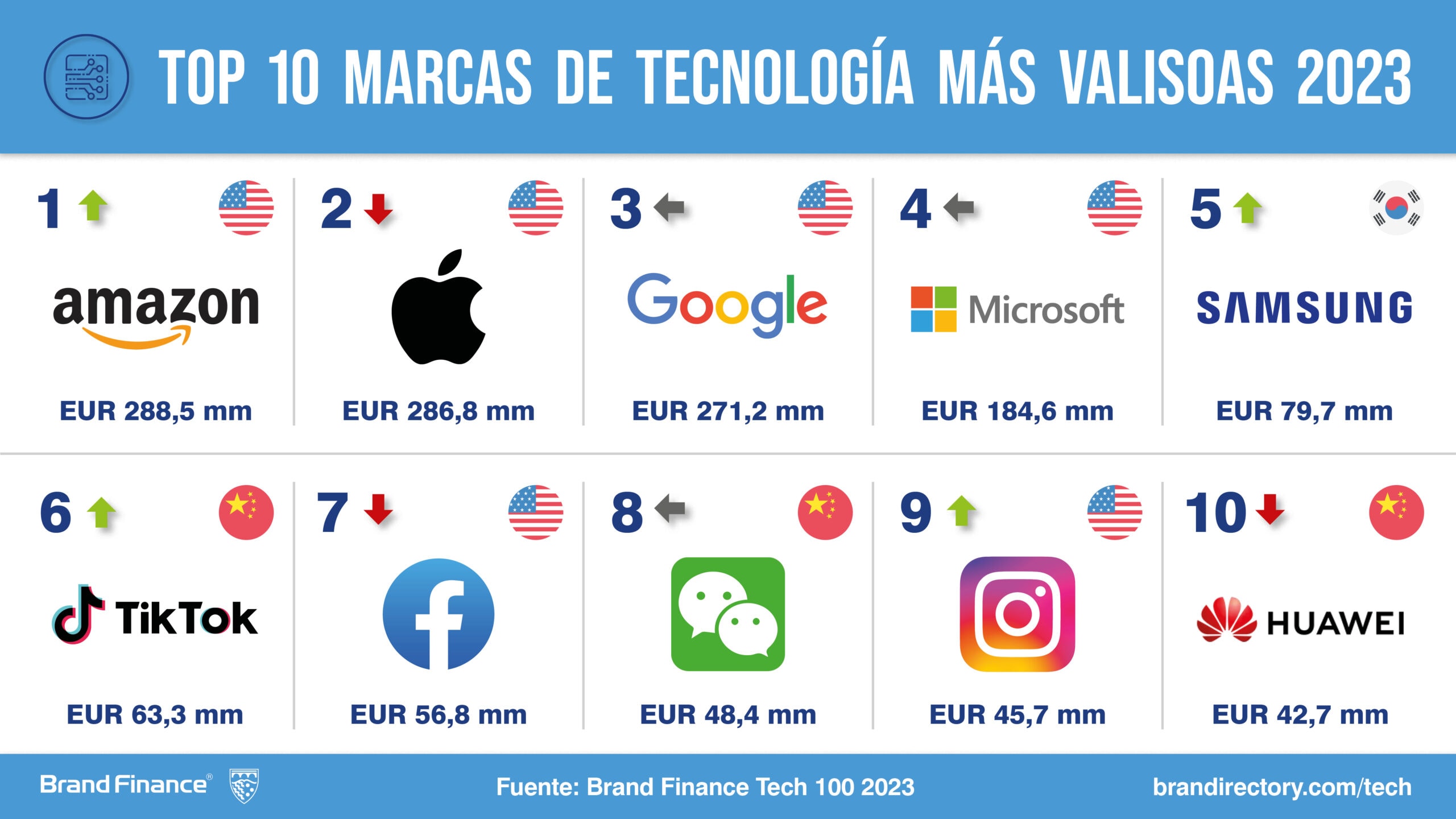 Amazon supera a Apple y se convierte en la marca tecnológica más ...