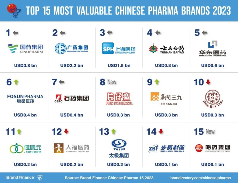 Consumer perceptions of Chinese pharma brands remain positive, with emphasis on quality and ...
