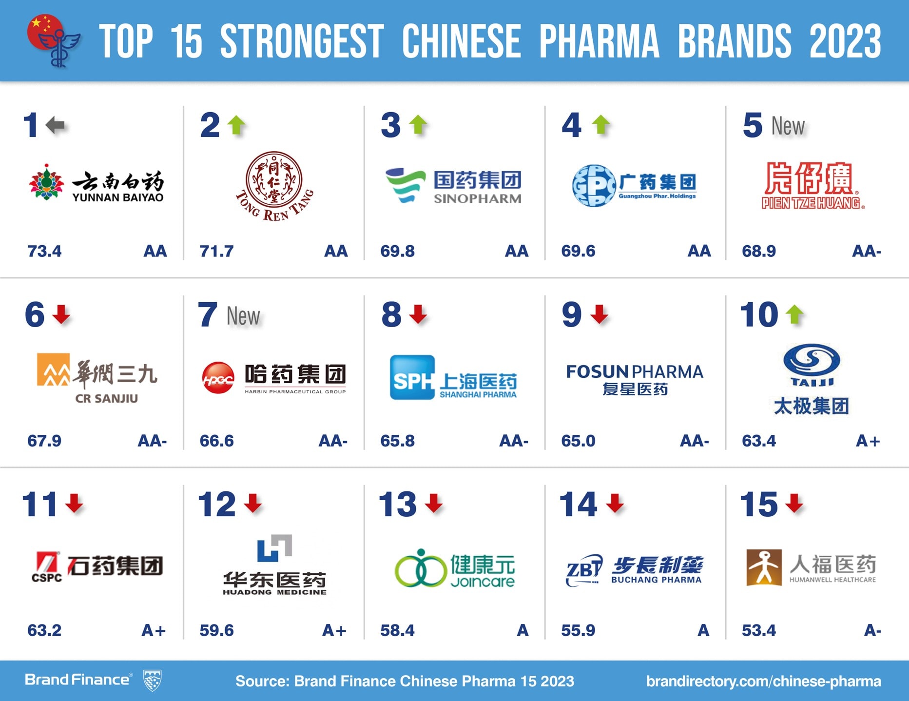 Consumer perceptions of Chinese pharma brands remain positive, with ...