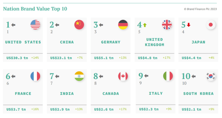 Nation Brand Value and Strength | Brand Finance