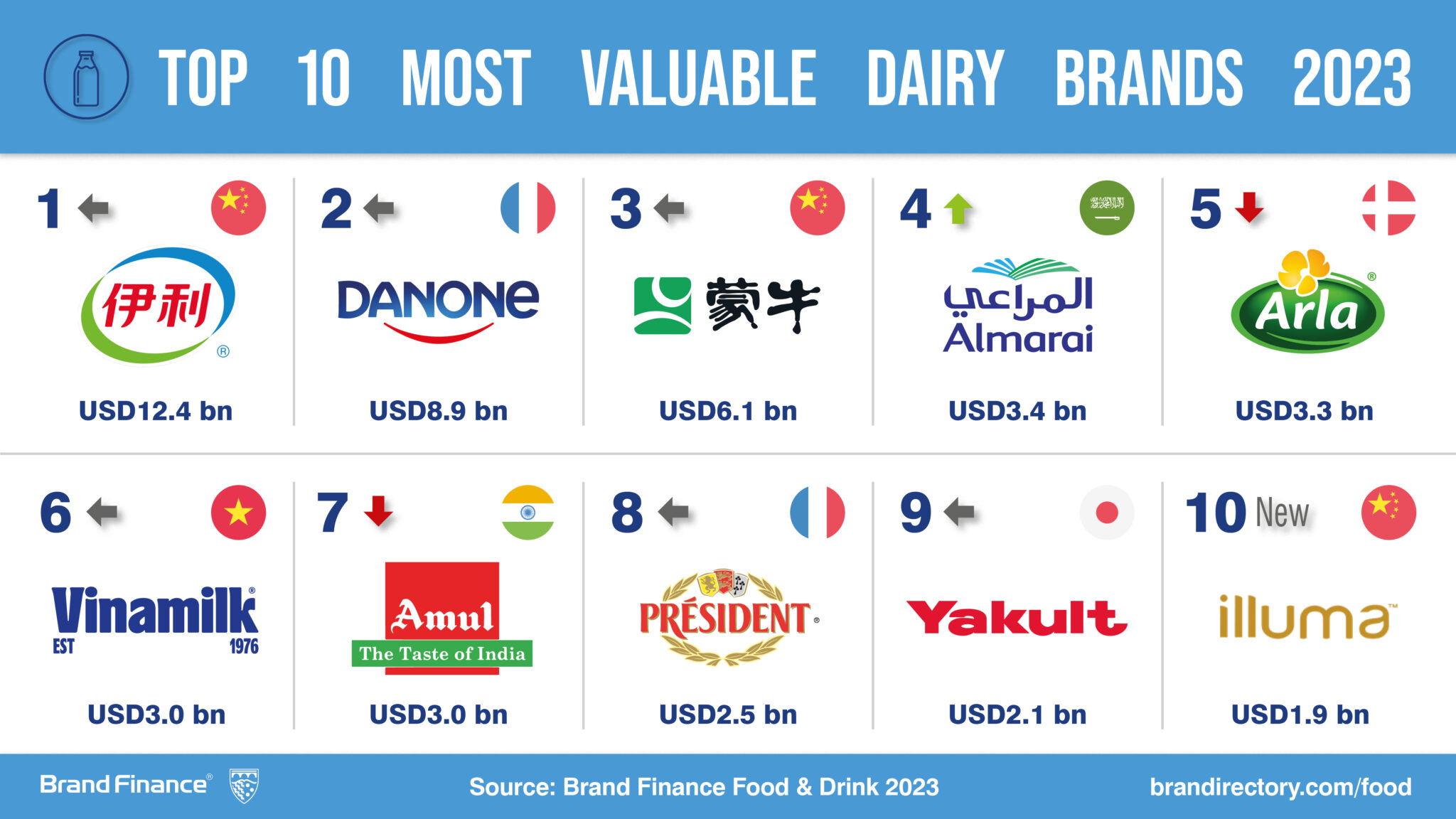 Chinese brand Yili is the most valuable dairy brand in the world ...