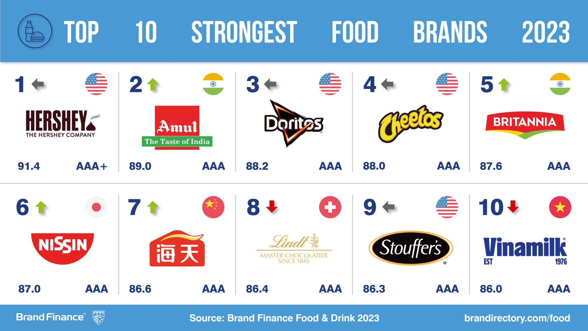 Nestlé savours success as world’s most valuable food brand | Press ...