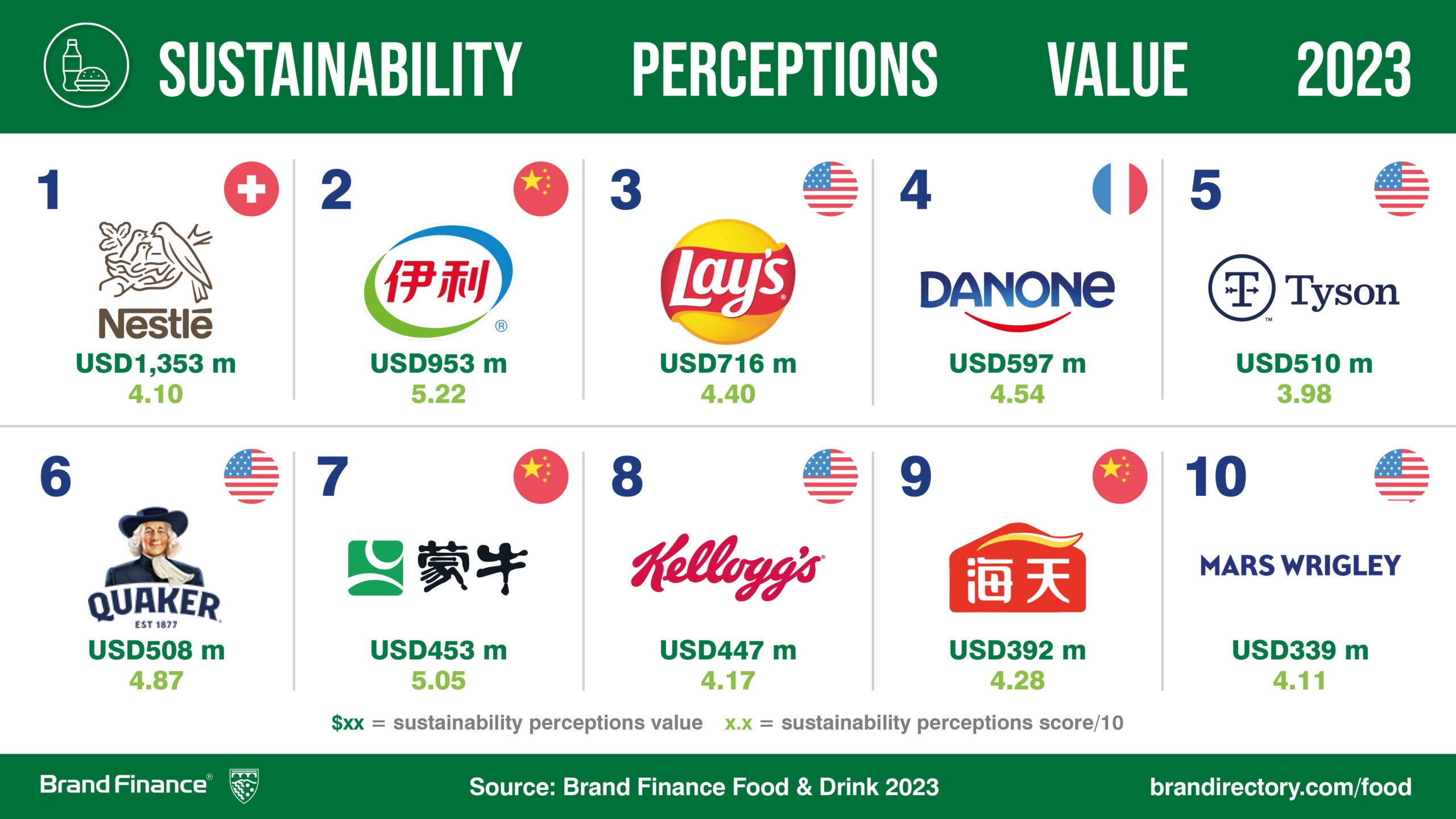 Nestlé savours success as world’s most valuable food brand | Press ...
