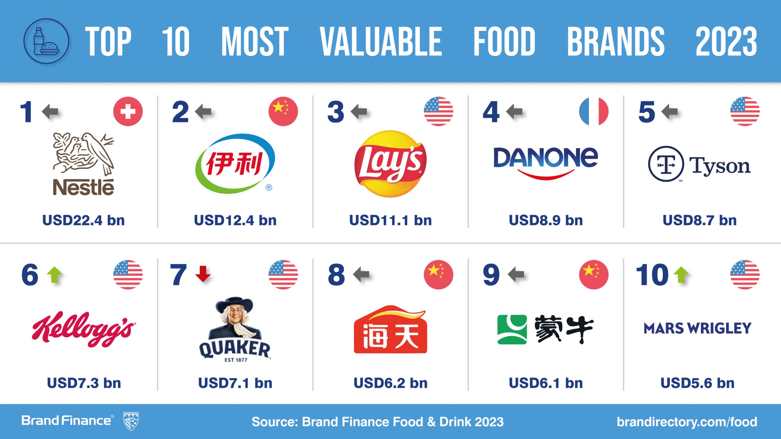Nestlé savours success as world’s most valuable food brand | Press Release | Brand Finance
