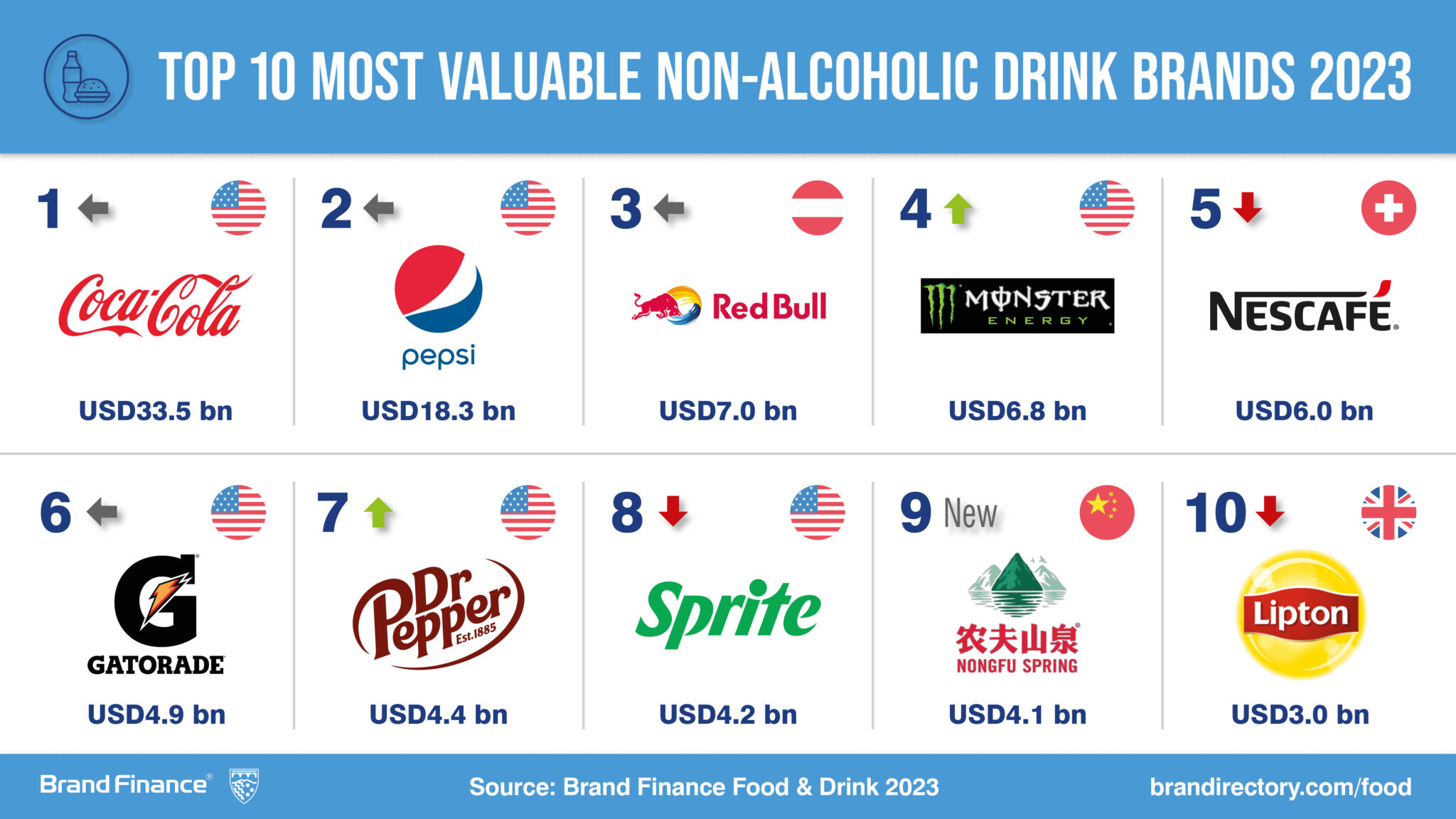 Coca-Cola fizzes with success as reigning champion of non-alcoholic ...