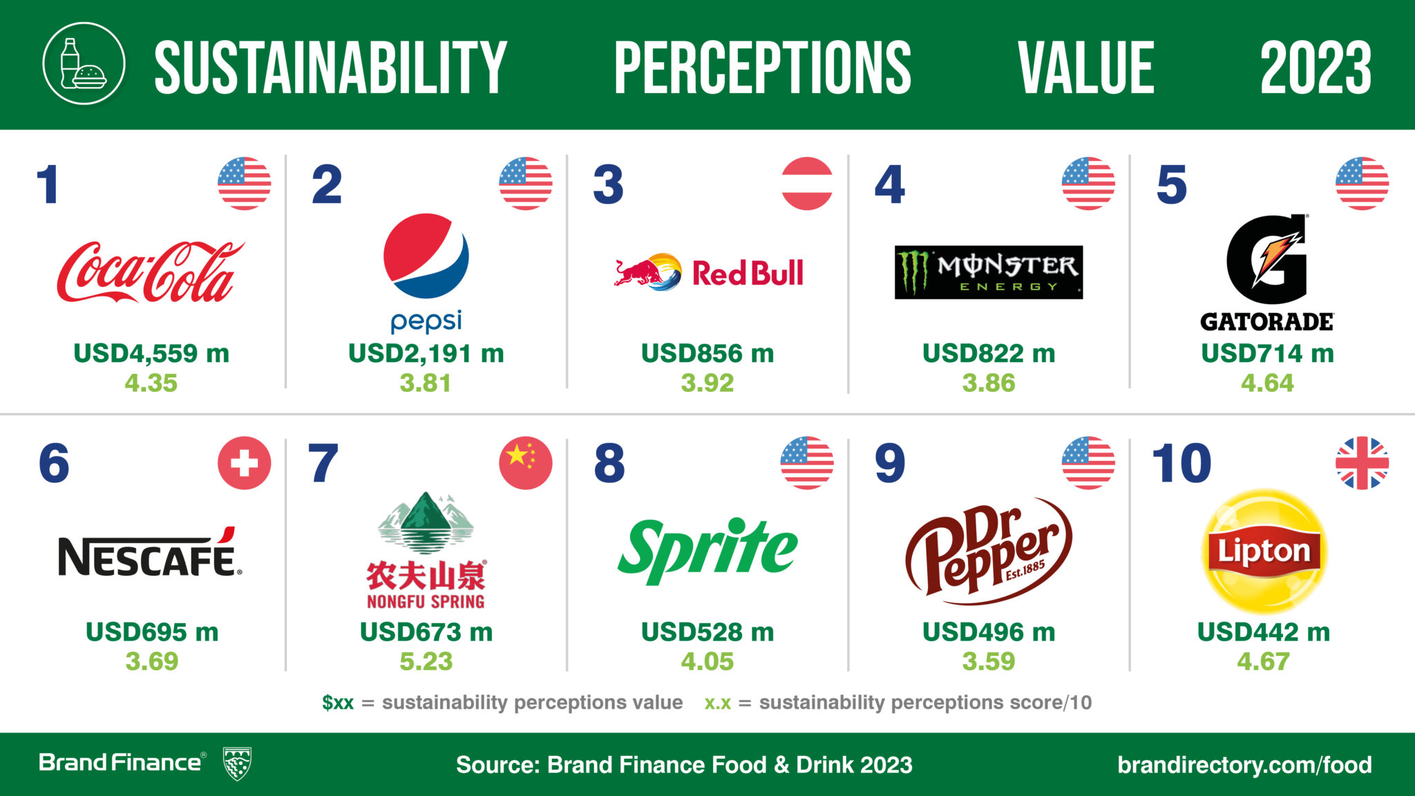 El valor y fortaleza de marca de Coca-Cola sigue efervescente, que ...