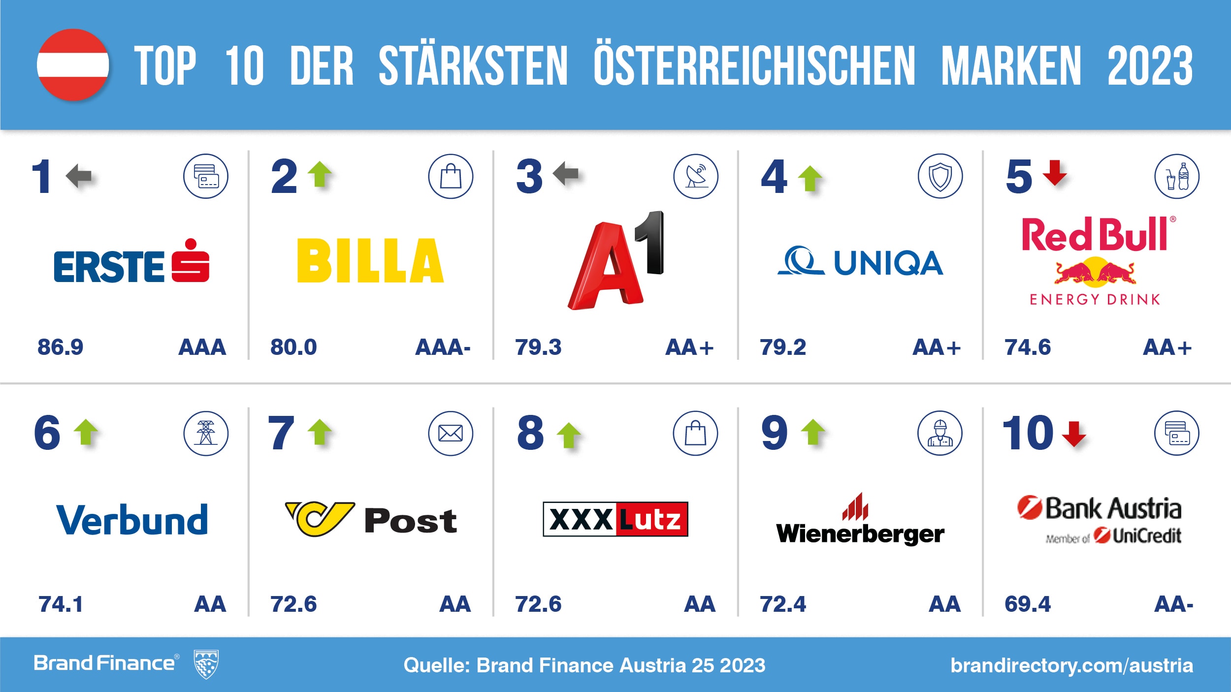 Red Bull vorne, Erste und A1 wieder auf dem Siegerpodest der Top 25 ...