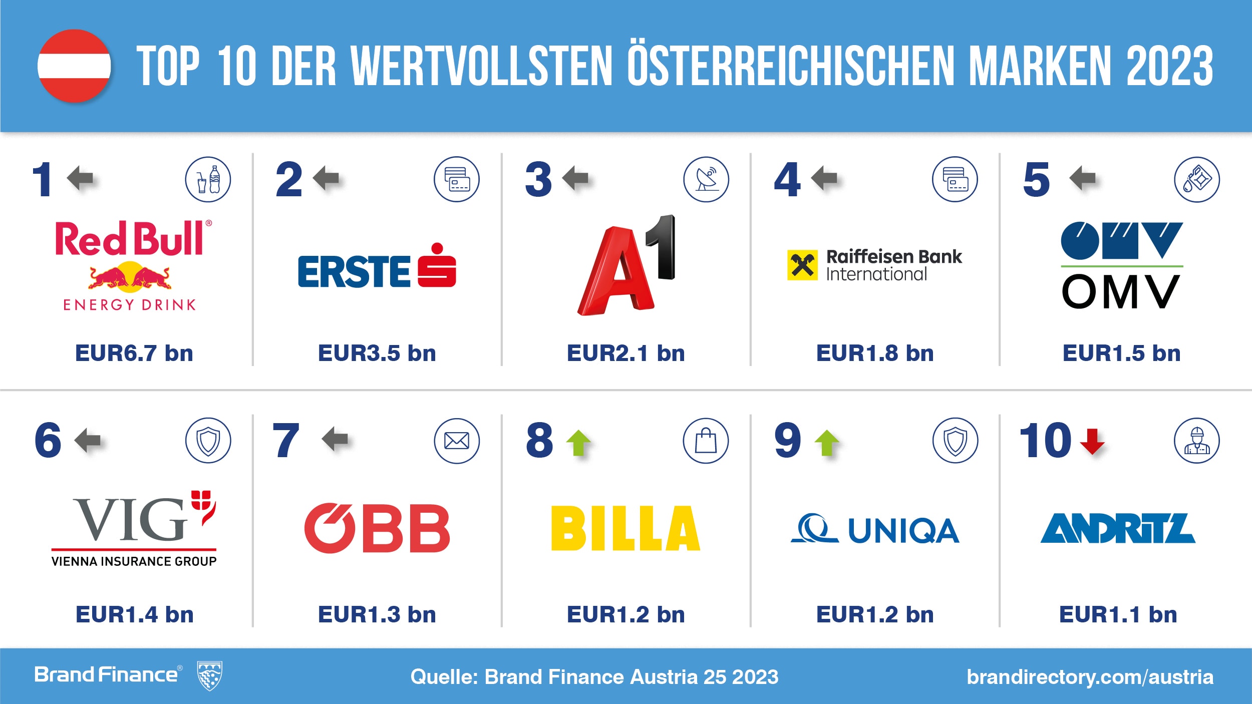 Red Bull vorne, Erste und A1 wieder auf dem Siegerpodest der Top 25 ...