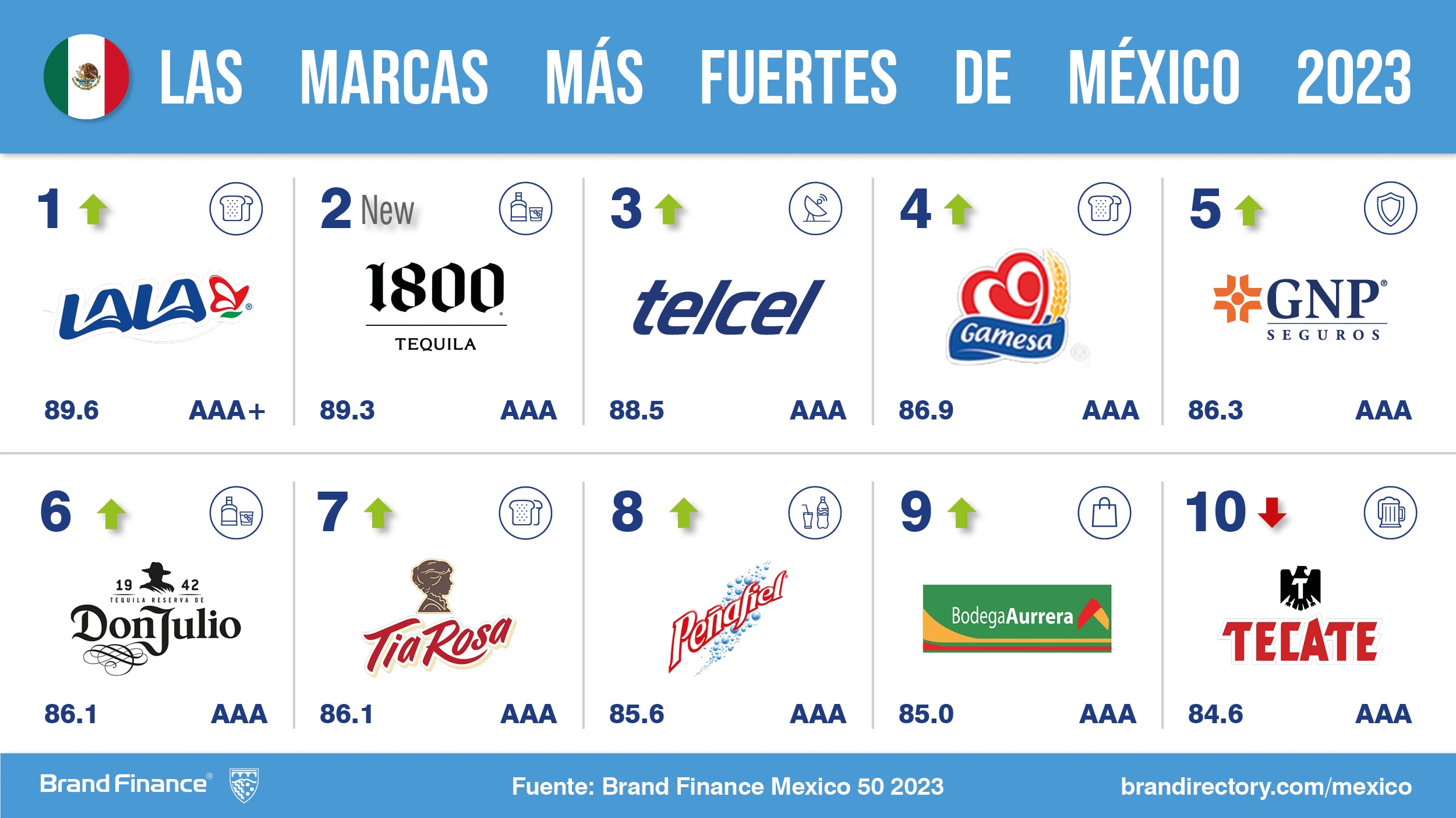 Bodega Aurrerá entra en el top 3 de las marcas más valiosas de México según Brand Finance ...