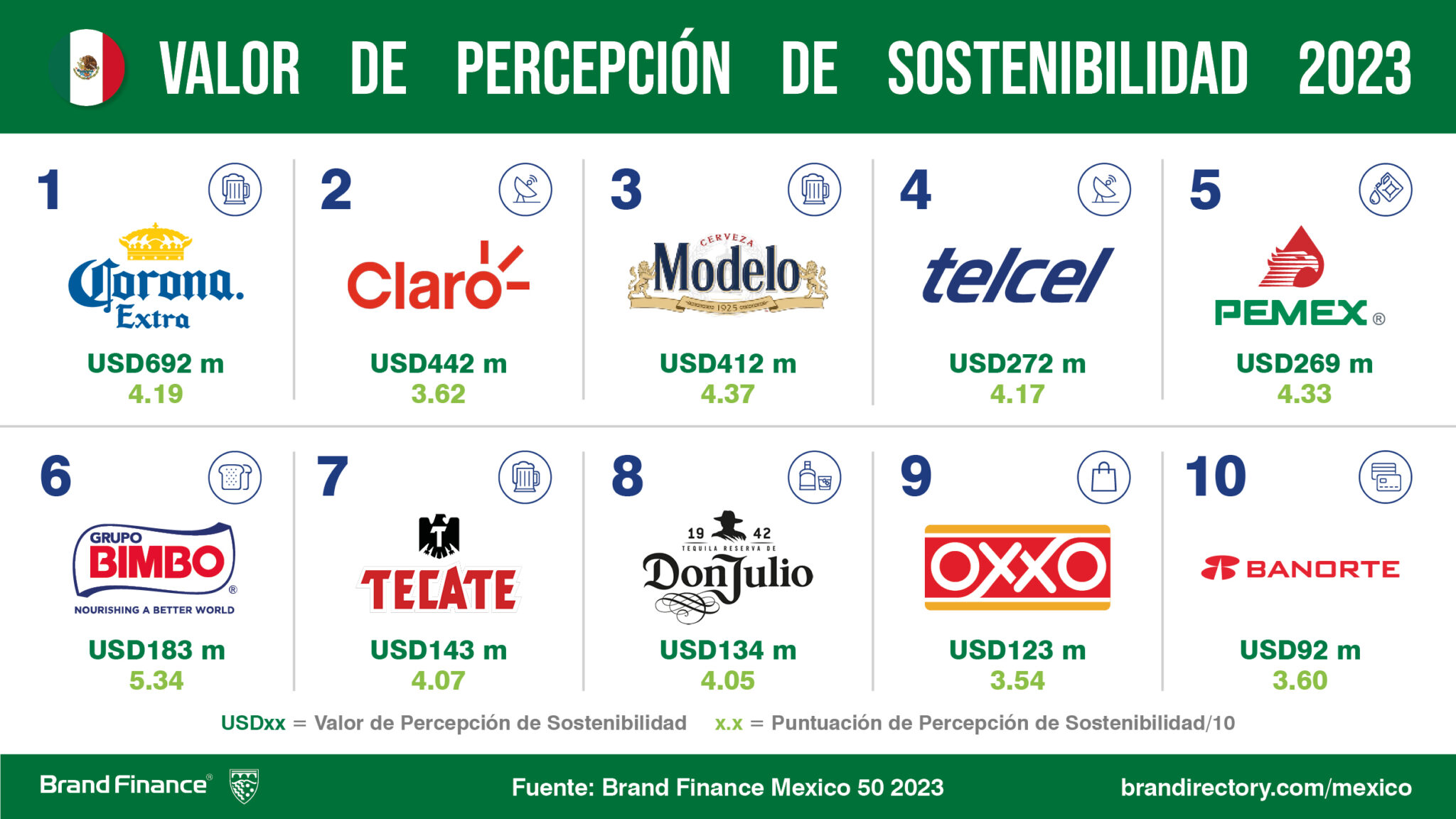 Bodega Aurrerá entra en el top 3 de las marcas más valiosas de México ...