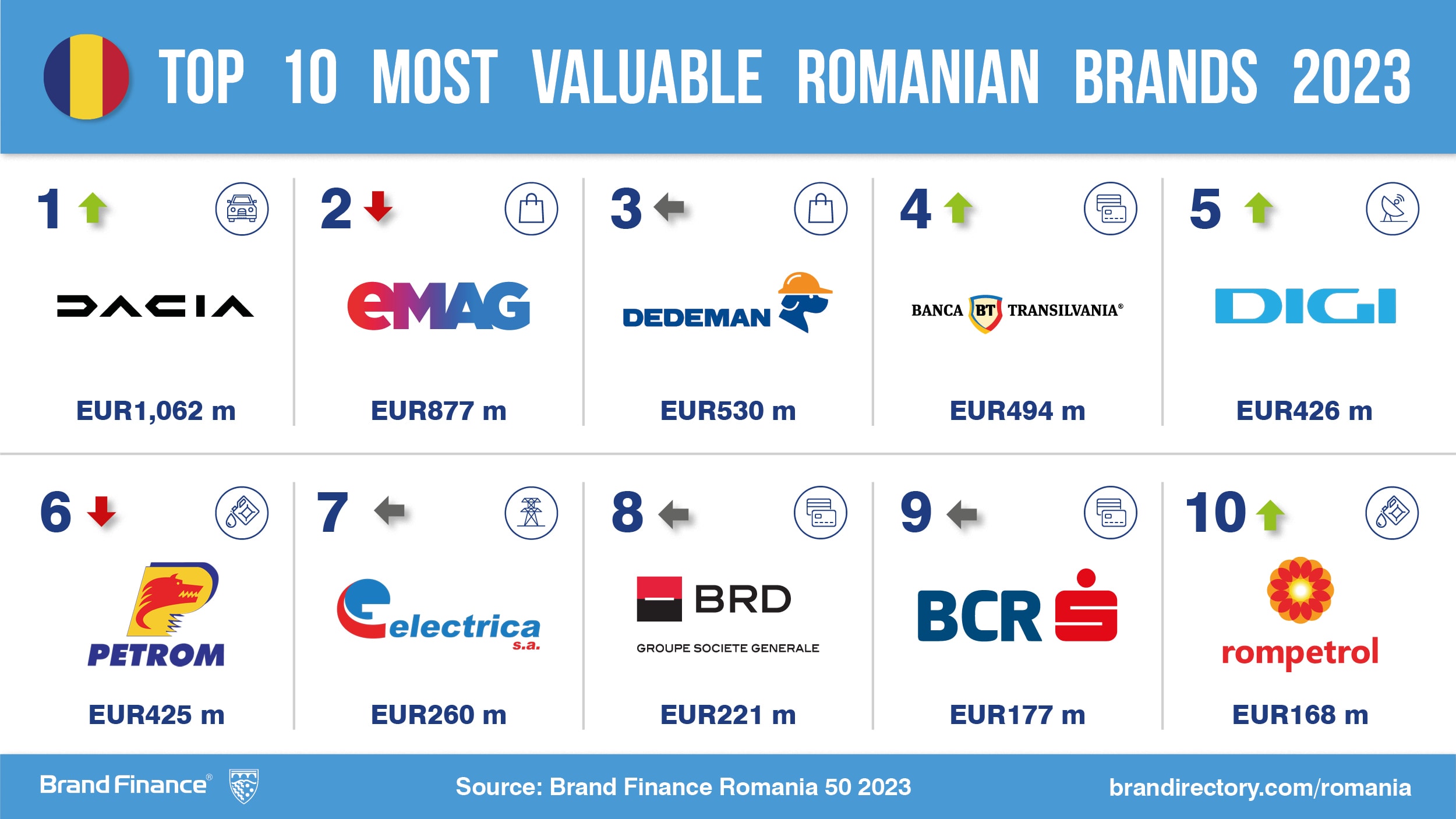 Battle for top position not over, Romanian brands showing resilience ...