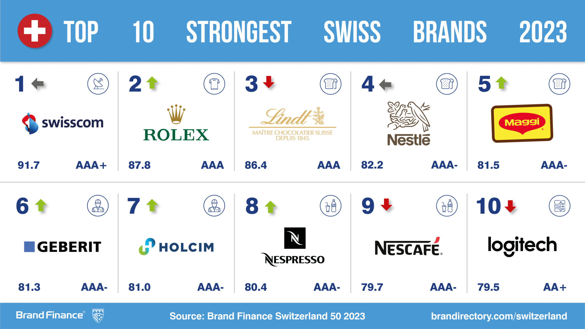 Chocolate and coffee nourish Switzerland with Nestlé ahead of Rolex and ...