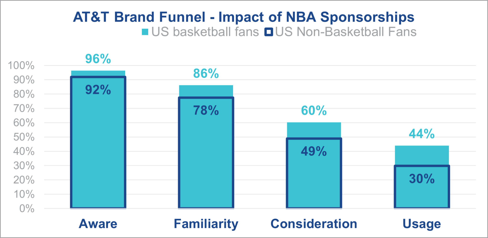 AT&T's Sponsorship Investment into the NBA: Elevating Brand Perceptions ...