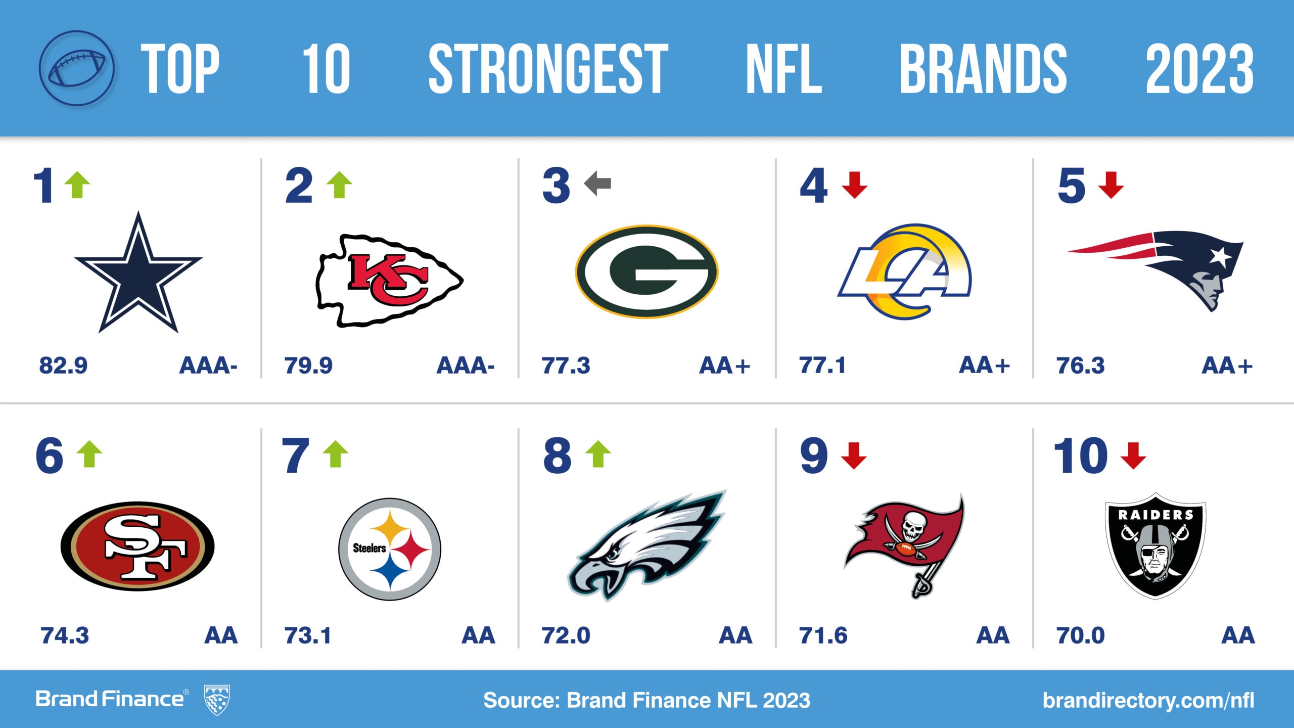 The Dallas Cowboys Are Once Again the Most Valuable NFL Brand | Press ...