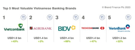 Navigating change during economic uncertainty: A digital road ahead for Vietnam’s banking sector ...