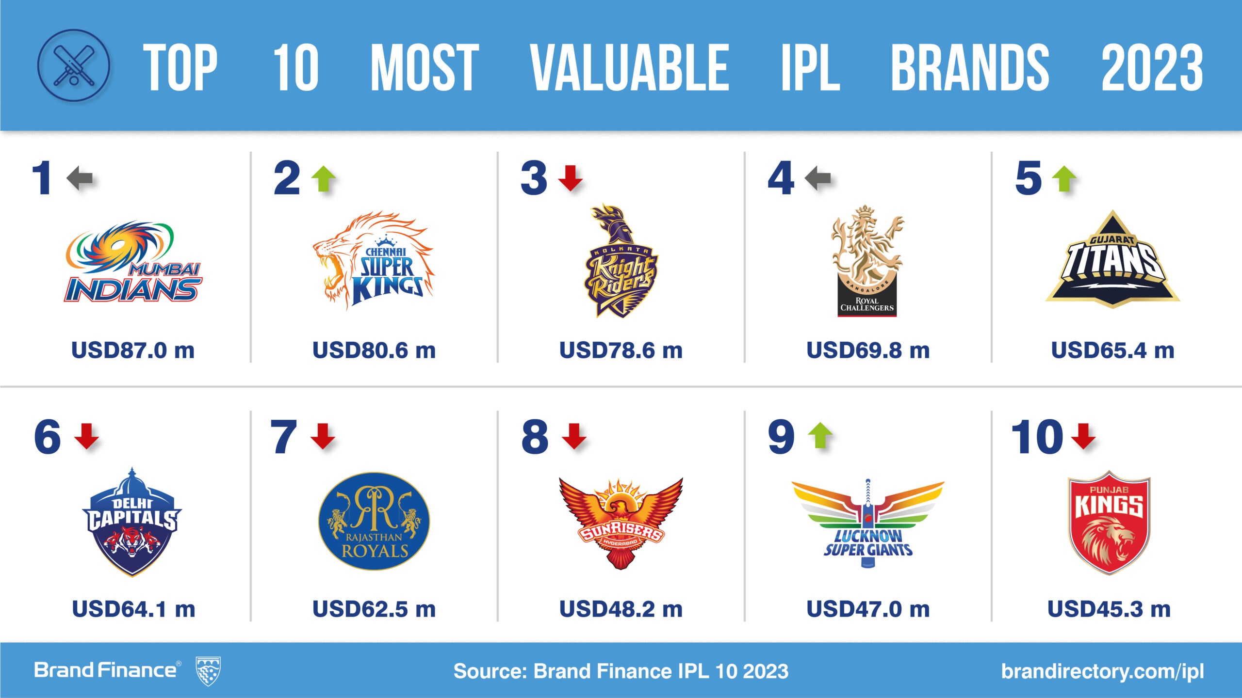 IPL surges into decacorn territory with 28% brand value growth, now ...