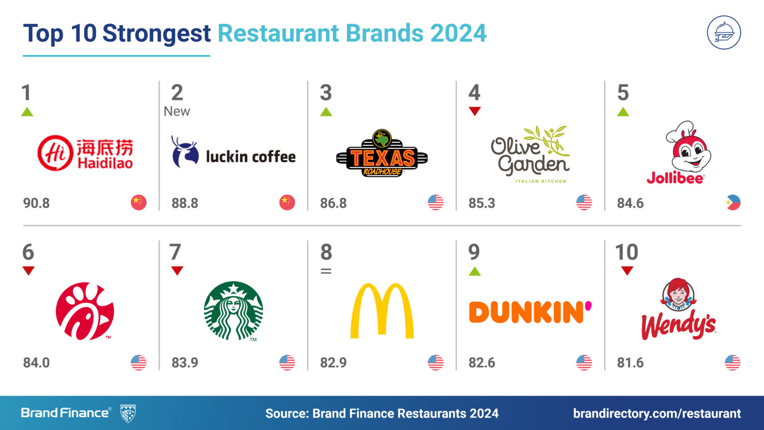Roast with the most: Valued at $60.7 billion, Starbucks ranked world’s ...