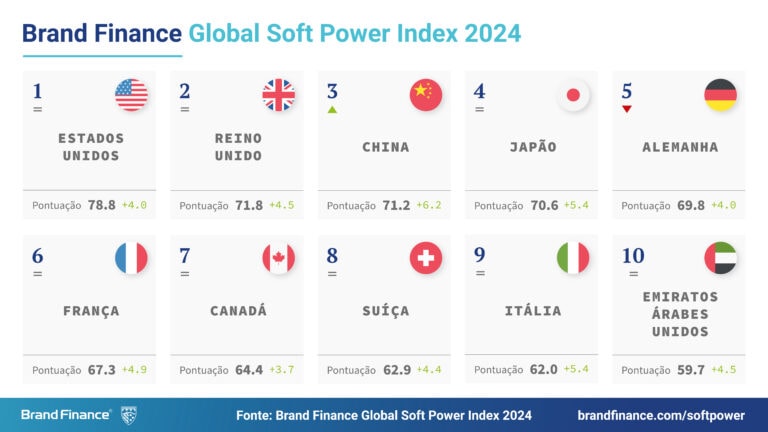 O Brasil está fora do top 30 do soft power, 31ª nação mais influente de ...