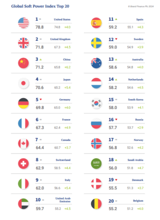Global Soft Power Index 2024 - A World in Flux | Brand Finance