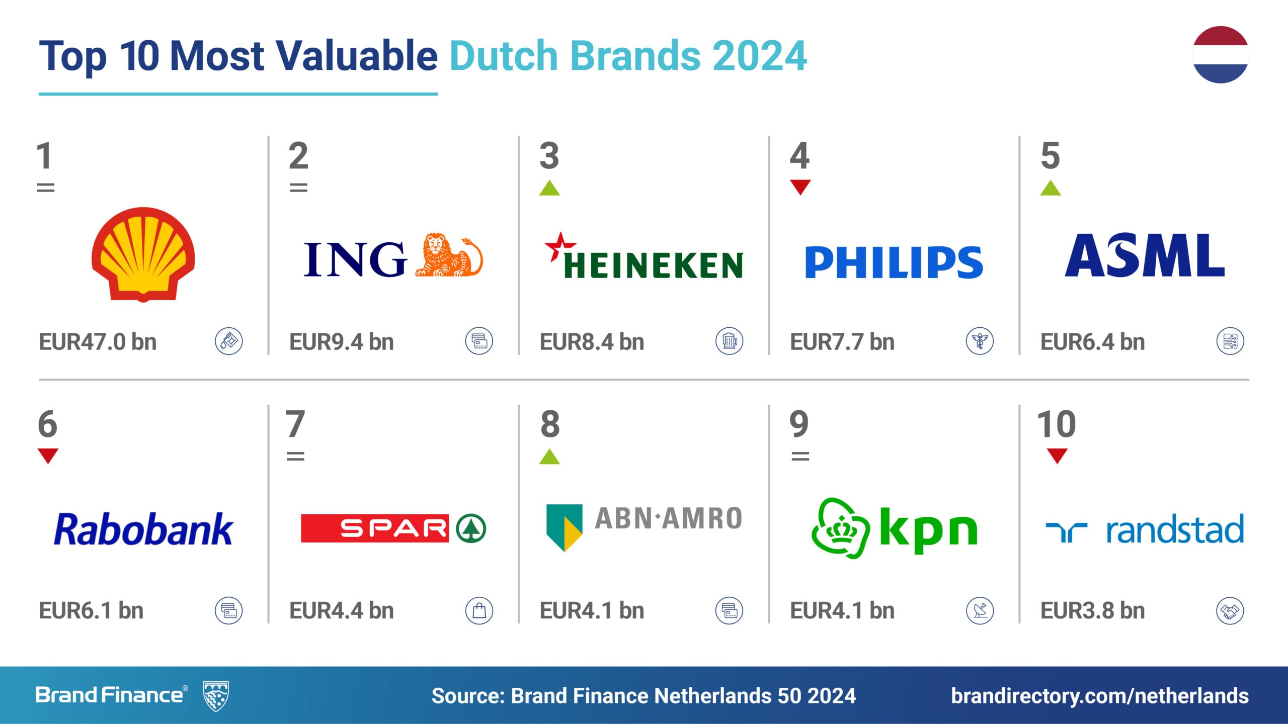 Shell holds strong as most valuable Dutch brand despite falling brand ...