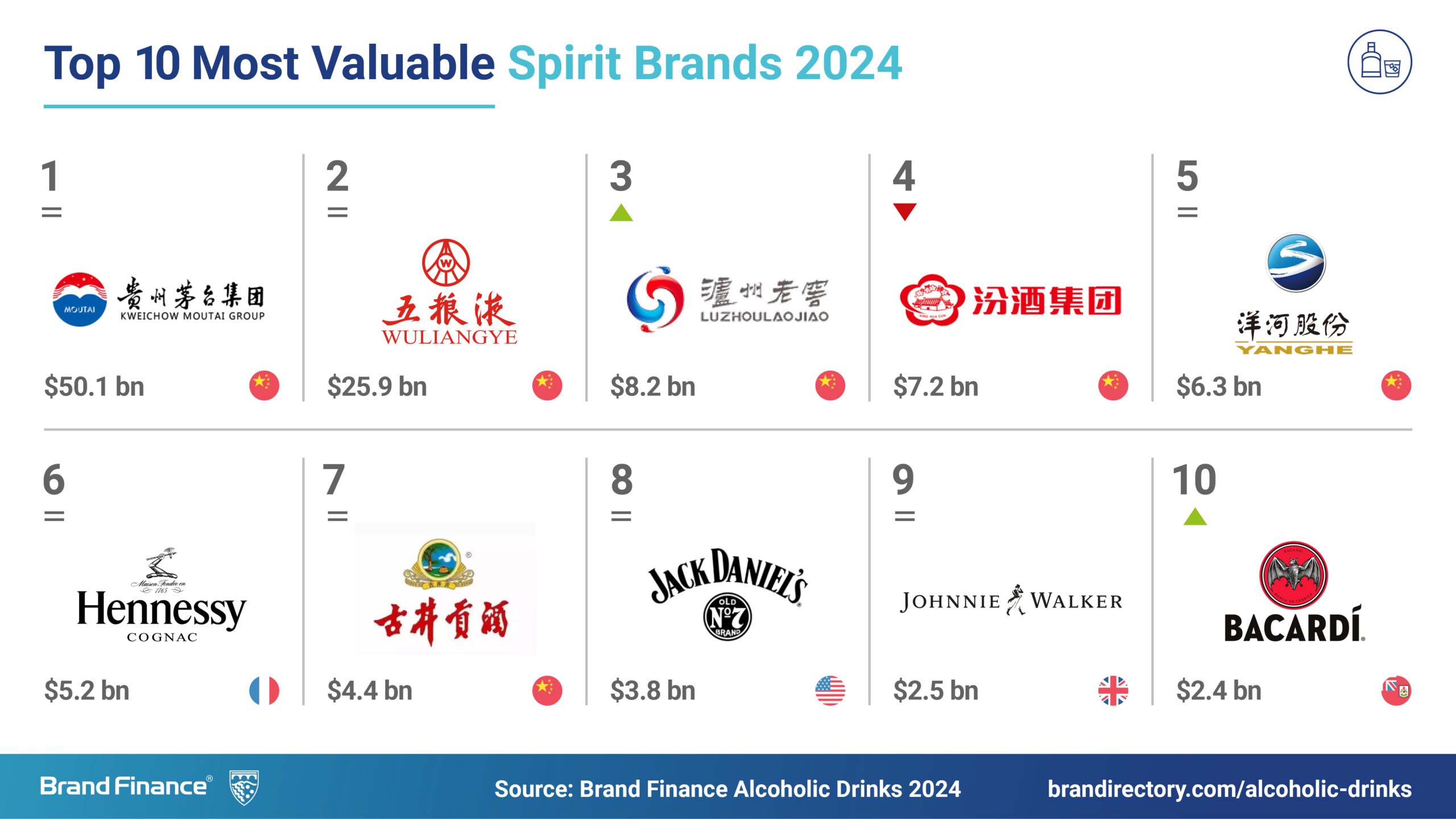 China's spirits soar: Moutai & Wuliangye reign as the world’s top two ...