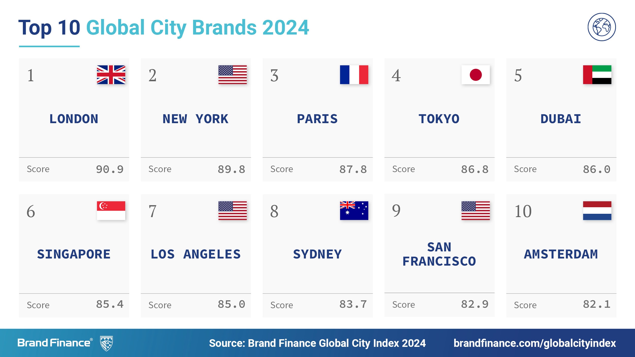 Dubai has best reputation among world’s top 100 cities, followed by ...